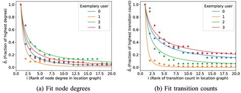 Power Law Fit For Location Graphs The Degrees Are Normalized By The Download Scientific