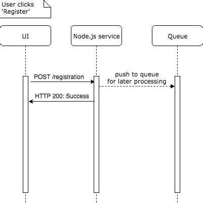 Do You Need To Queue Jobs In Node Js Corey Cleary