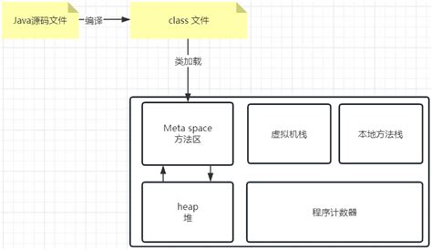 深入理解java虚拟机栈与内存模型 Csdn博客