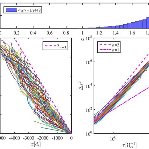 Figure A2 Top Single Particle Diffusion Exponents Histogram Download Scientific Diagram