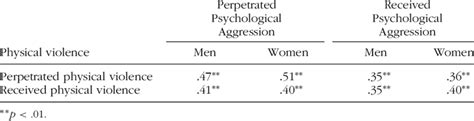 Correlations Between Psychological Aggression And Physical Assault In Download Table