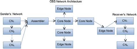 Default Flow Of The Obs Architecture Download Scientific Diagram