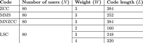 Comparison Between The Codes Of The Sac Ocdma System Download