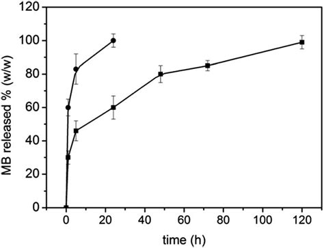 In Vitro Release Profiles Of Mb Loaded Plga Nps C And Mb