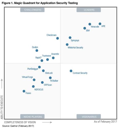 Opentext Cybersecurity On Linkedin The 2017 Gartner Magic Quadrant For Application Security