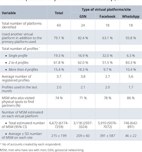 Table 1 From Mapping Virtual Platforms To Estimate The Population Size