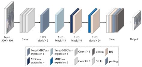 Refined Land Use Classification For Urban Core Area From Remote Sensing
