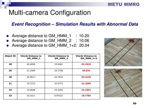 Ppt Multi Camera Video Surveillance Detection Occlusion Handling