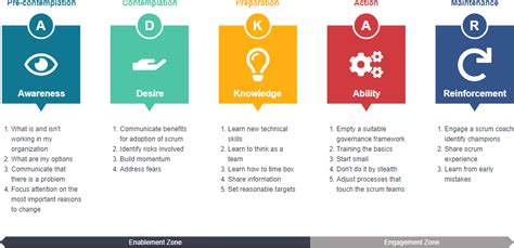 ADKAR Guide For Change Management