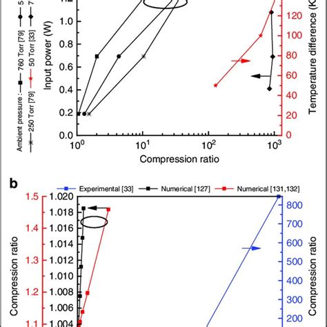 Compression Ratios For Different Input Energy And Stage Numbers A The