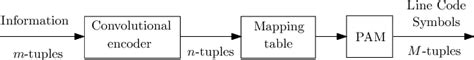 Encoding Process For A Distance Preserving Spectral Null Code