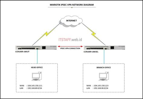 [tutorial] Mikrotik Router Konfigurasi Ipsec Vpn Site To Site Preshared Key Ike2 It Staff