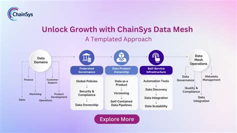 Chain Sys Corporation On Linkedin Datamesh Datamanagement Chainsys Datasolutions