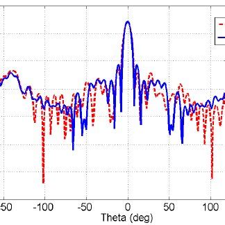Radiation Pattern In Rectangular Plot At 11 5 GHz Download Scientific Diagram