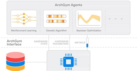An Open Source Gymnasium For Machine Learning Assisted Computer