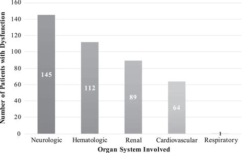 Multiple Organ Dysfunction Syndrome And Pediatric Logistic Organ