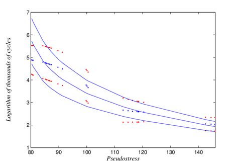 Parametric And Nonparametric Estimations Of The Conditional Means And