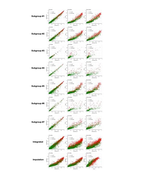 Figure S4 Scatter Plots Of Predicted Mortality In The Non Sepsis