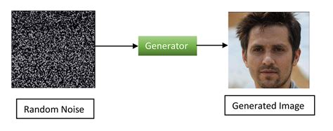 Gans Understanding The Technology Behind Ais Creative Abilities By Tarran Sidhaarth