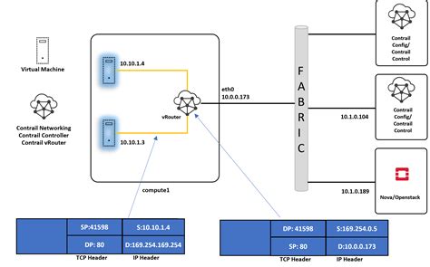 Contrail Contrail Metadata Service Health Checks