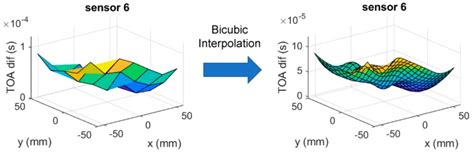 Impact Localisation In Composite Plates Of Different Stiffness