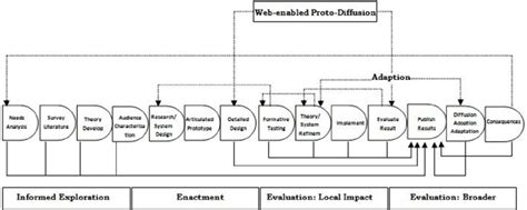 The Integrative Learning Design Framework Source Bannan Ritland 2003 Download Scientific