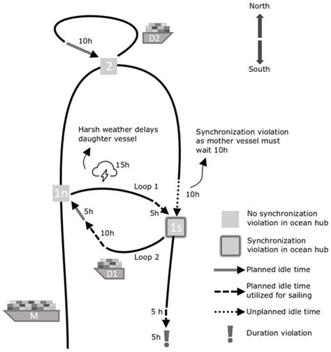 Algorithms Special Issue Simulation Optimization In Logistics Transportation And Scm