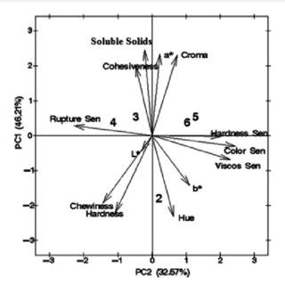 Plotting Scores And Loads Of PC1 PC2 In Relation To Dependent Variables