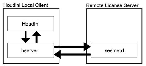 Houdini ライセンス概要 インディゾーンhoudini情報日本語ブログ