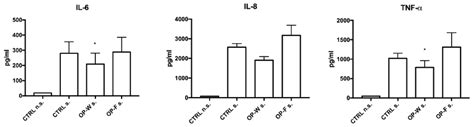 Cytokine Concentrations Evaluated In The Culture Medium Of Human Pbmcs