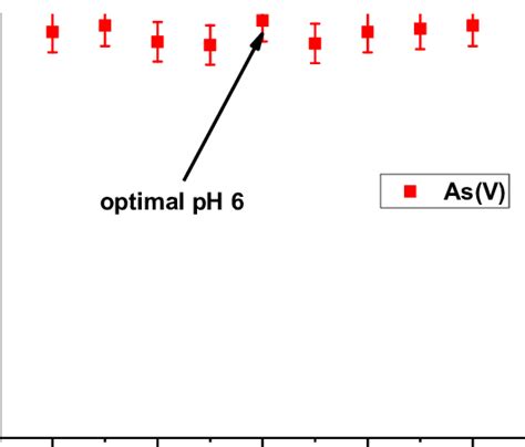 Effect Of Ph On Adsorption Of Arsenicv On X Np Laiii C0 10