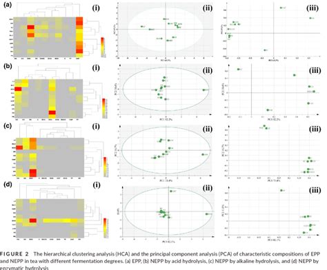 B Ii Showed The Pca Two Dimensional Graphic Score Plot For The Nepp Of