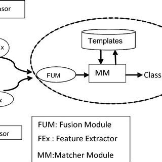Structure Of Multimodal Biometric System Download Scientific Diagram