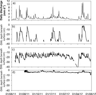 Selected Runoff Coefficients Plotted As Time Series Against Discharge Download Scientific