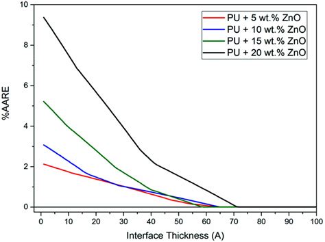 Plots Of Aare Versus Li Using Modified Maxwell Model In Puzno Mmms