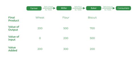 Product Or Value Added Method Of Calculating National Income