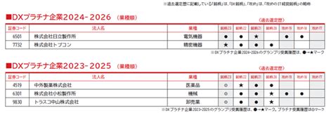 「dx銘柄2024」選定企業の先進的なdx事例を一挙公開 Cnet Japan
