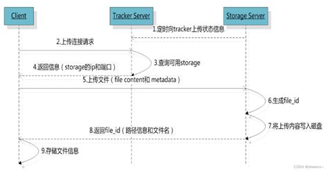 C文件服务器项目—fastdfs—1c服务器的项目有哪些 Csdn博客