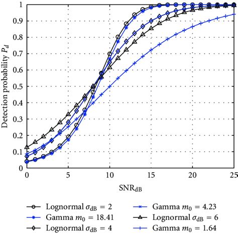 A Comparison Of Average Detection Probability P D Variations Between Download Scientific