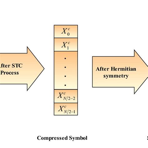 The Dco Ofdm Combined With Stc Process Download Scientific Diagram