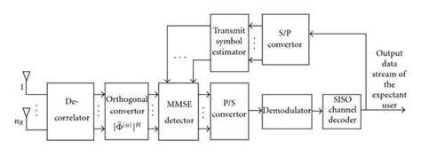 The Receiver Structure Of The Multiuser Turbo Blast System Download Scientific Diagram