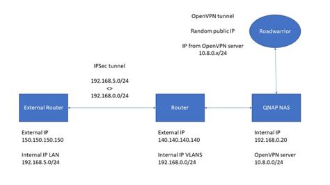 Route OpenVPN Traffic Via IPSec MikroTik