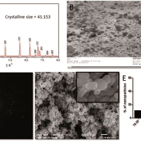 Znonps Structural Characterizations A Xrd Patterns Of Nps Were