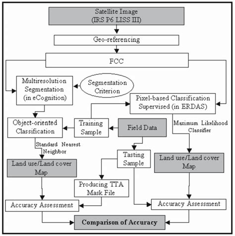 Flowchart Showing Image Processing And Analysis Methodology Of The Study Download Scientific