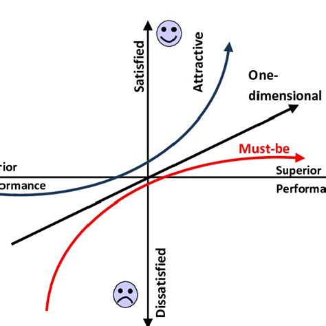 Kanos Excitement And Basic Quality Model Base On Kanos Excitement