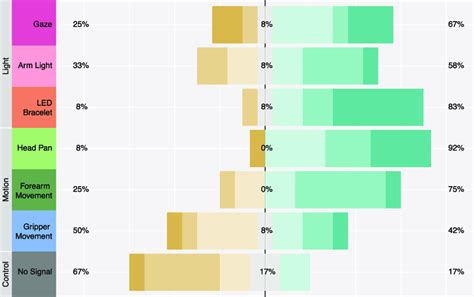 Proportion Of Participant Likert Scale Responses To The Noticeability