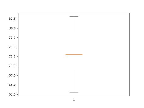 Create A Horizontal Boxplot Create A Vertical Boxplot Show Means In