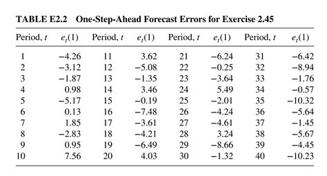 solved table e2 2 contains 40 one step ahead forecast errors