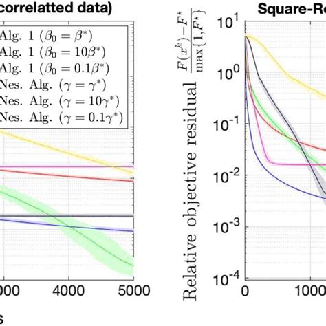 the convergence behavior of algorithm 1 and nesterov s smoothing scheme