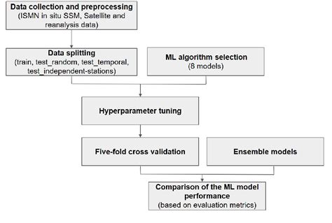figure 1 from ensemble of optimised machine learning algorithms for